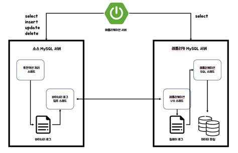 mysql replication 적용하기 이론 구성 woowacourse teams 2022 nae pyeon