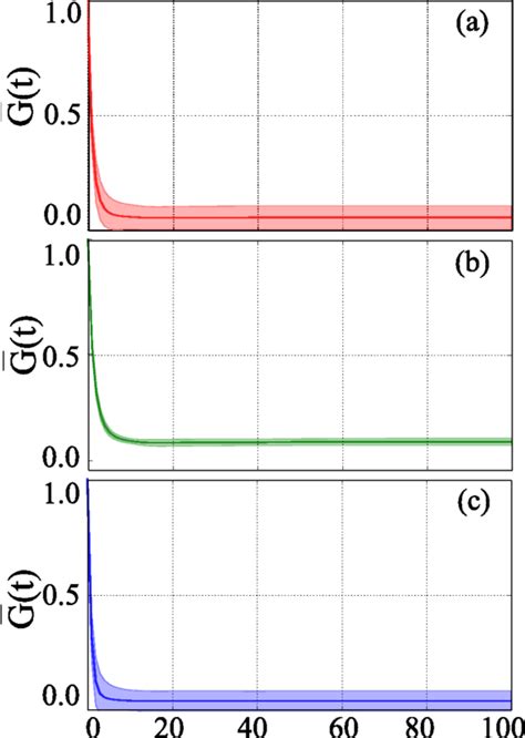 Time Dependence Of Distance Between Datasets With The Same Topology But Download Scientific