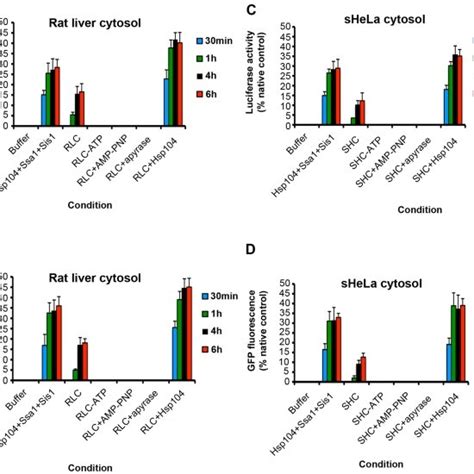 A B Urea Denatured Luciferase Aggregates 50 Nm A Or