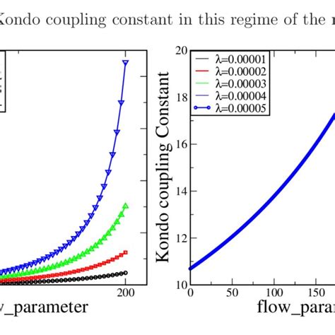 In Left Panel J 1 Coupling Constant Is Plotted Versus Flow Parameter