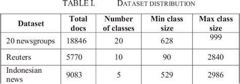 Table I From Comparison Of Feature Selection For Imbalance Text Datasets Semantic Scholar