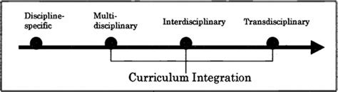 Bottom Up Representation Of Basic Levels Of Integration In Integrated Download Scientific
