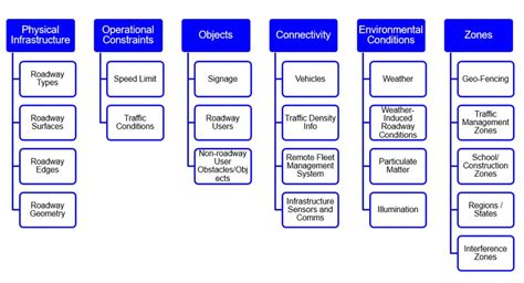 Aptiv What Are Operational Design Domains