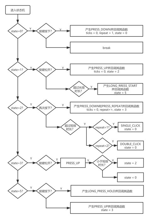 玩转rt Thread系列教程5 Multibutton 可以无限拓展按键的组件 Csdn博客