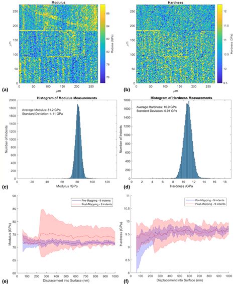 Modulus A And Hardness B Figure Of Nanoindentation Map On Fused Download Scientific Diagram