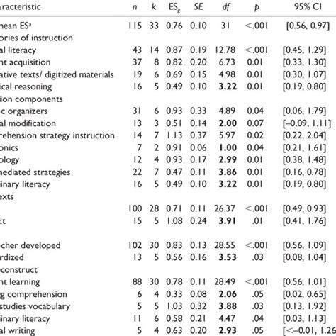 Robust Variance Estimation Models For Overall Mean Effect Size Es Download Scientific