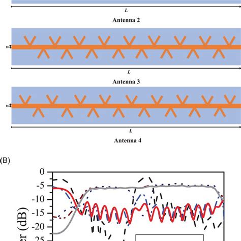 A Design Evolution Of Antenna Array And B S Parameter Of Antenna
