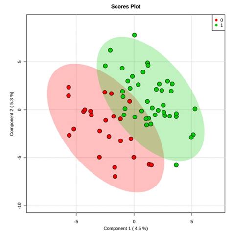 Partial Least Squares Discriminant Analysis Pls Da Cross Validated Download Scientific