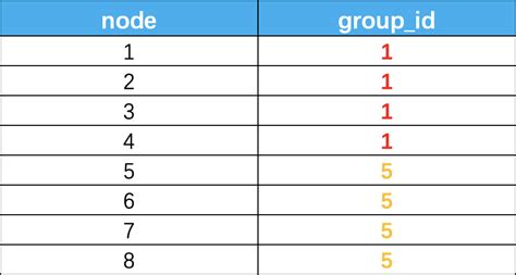 【知识图谱】两种 Python 方法实现社区发现之标签传播算法（lpa） Csdn博客