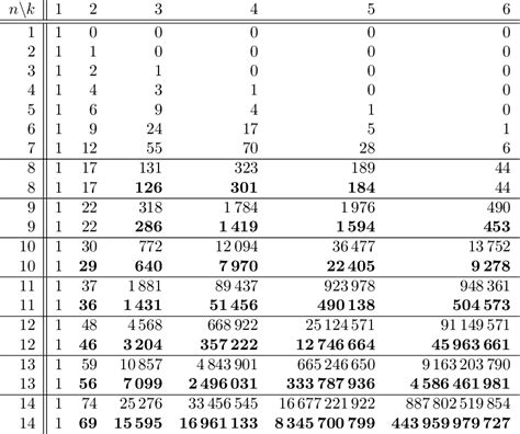 Table 1 From Enumeration Of The Semilinear Isometry Classes Of Linear Codes Semantic Scholar