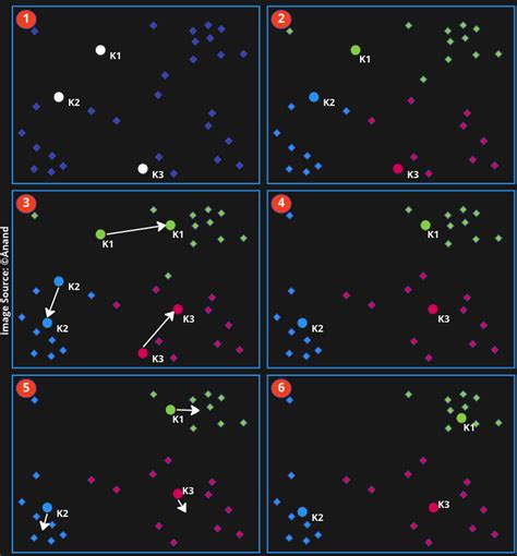 K Means Clustering