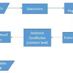 Sentiment Analysis Flow Chart Download Scientific Diagram