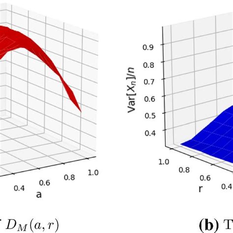 Scaling Functions Of The Variances Download Scientific Diagram