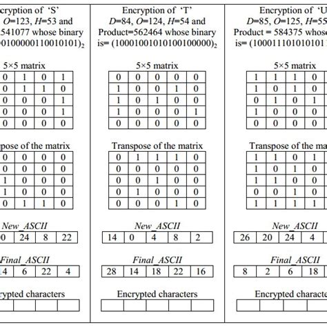 example of the encryption procedure finally the plaintext hstu is