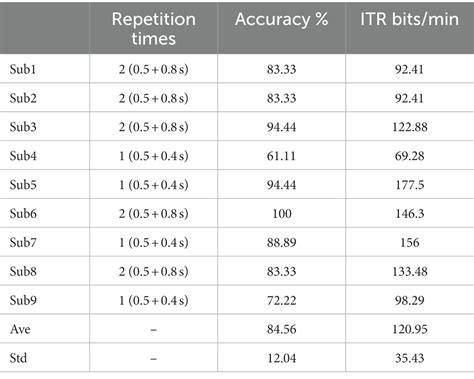 Frontiers A Novel Visual Brain Computer Interfaces Paradigm Based On Evoked Related Potentials