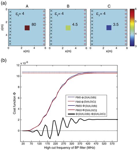 A Three Models A B And C Comprising A Single Embedded Block Of Download Scientific Diagram