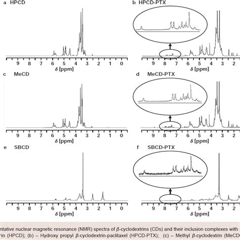 Avens Publishing Group Molecular Inclusion Complexes Of β Cyclodextrin Derivatives Enhance