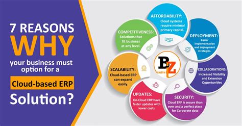 7 Reasons Why Your Business Must Opt For A Cloud Based Erp Solution