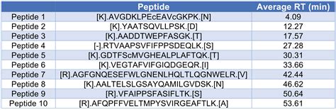 1 Microflow Lc Nanospray Ms For Bottom Up Proteomics Newomics