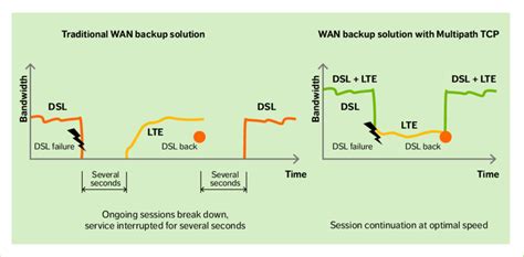 Improved Connection Resiliency With Multipath Tcp Download Scientific