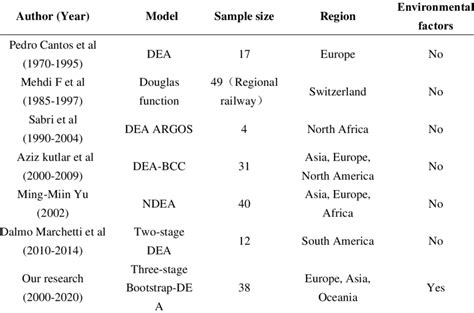Statistical Table Of Relevant Literature Download Scientific Diagram