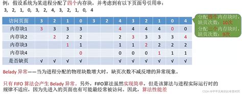 页面置换算法详解 Csdn博客