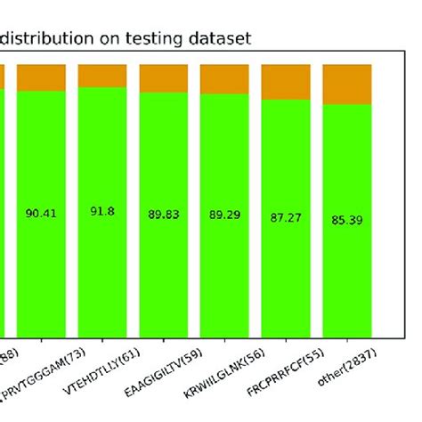 Model Training For Predicting Interaction Between Peptide And Tcr Download Scientific Diagram