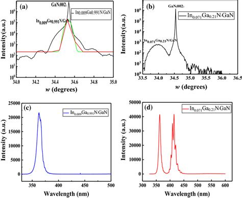 a xrd 2θ ω curve of in0 009ga0 991 n gan b xrd 2θ ω curve of