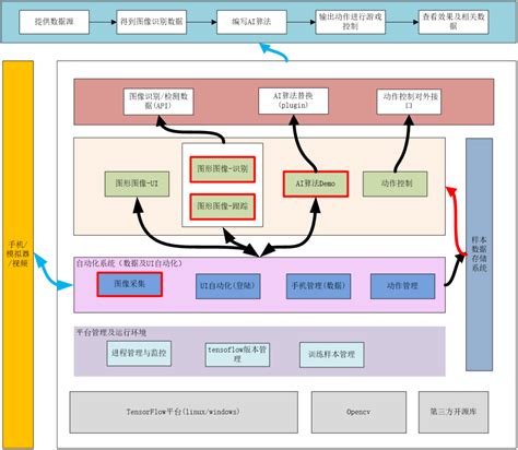 基于图像识别的ai自动化测试框架：game ai sdk平台解析 测试