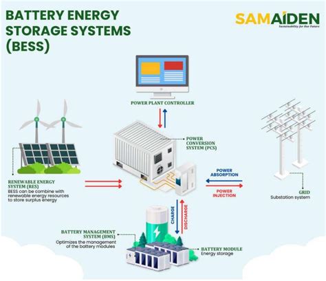 Battery Energy Storage Systems Bess Malaysia Samaiden