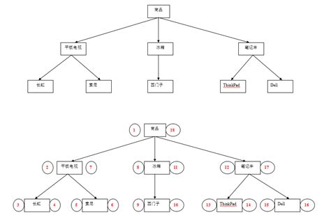 树状结构数据库表设计 Csdn博客