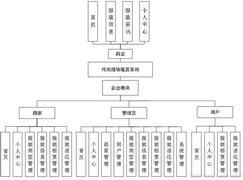 计算机毕业设计之jsp基于ssm框架的传统服饰租赁系统 csdn博客