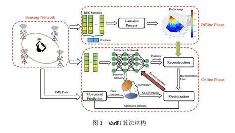 Varifi——基于imu和wi Fi Rss的高精度室内定位方案 知乎