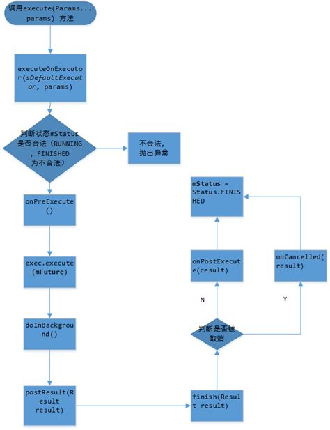 asynctask源码分析 an error occurred while executing doinbackground csdn博客