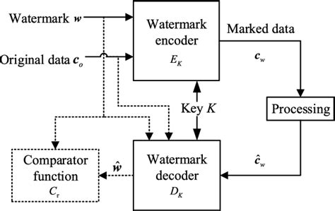 Figure 1 From Waveform Design For Watermark Framework Based Dfrc System With Application On