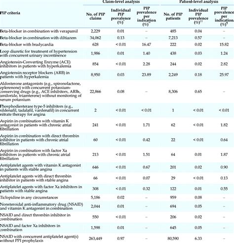 PIP Prevalence According To The Cardiovascular System And Download