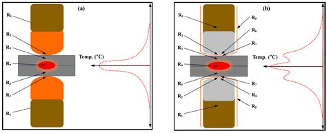 Resistance Spot Welding Of Aluminum Alloy And Carbon Steel With Spooling Process Tapes