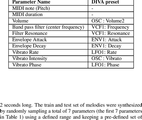 set of audio controls parameters used here midi note and midi duration