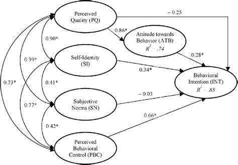 Structural Model With Standardized Coefficients Download Scientific Diagram