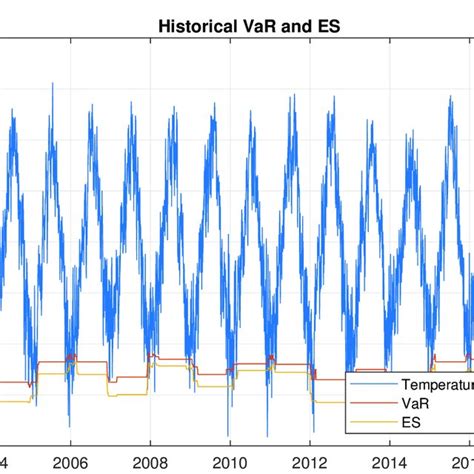 Exponential Fit Of Temperature Distribution Tail Below 10 Percentile