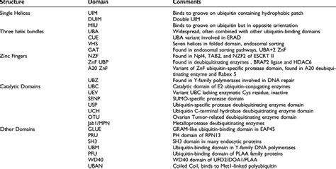 Ubiquitin Binding Domains See Text And [48 53] For Details Download Table