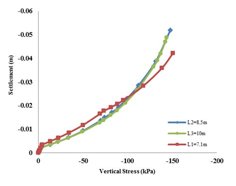 Settlement Of Sand Columns With Different Lengths Under Vertical Stress Download Scientific