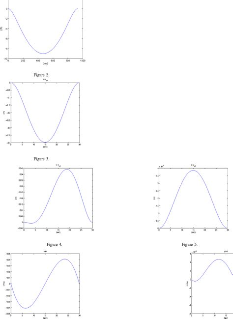 Figure 4 From Relative Motion Of Formation Flying With Elliptical Reference Orbit Semantic Scholar