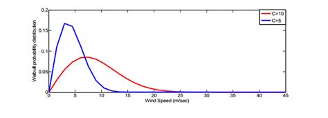 a chaotic jaya algorithm for environmental economic dispatch