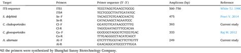 Primers Used For Nested Multiplex Pcr Download Scientific Diagram