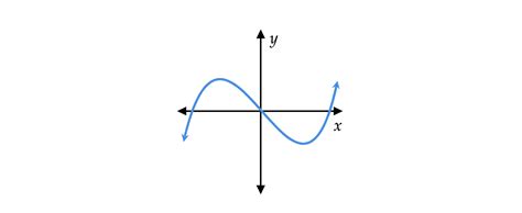 Determine Whether The Graph Represents A Function Explain Y Quizlet
