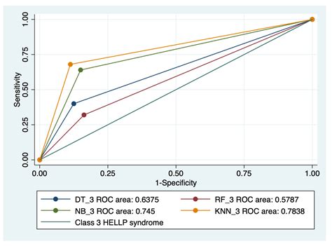 Prediction Of Hellp Syndrome Severity Using Machine Learning Algorithms