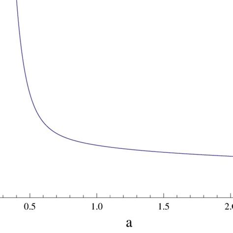 The Evolution Hubble Parameter With Scale Factor For The Best Estimated