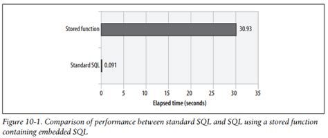 Php When To Write Stored Procedures In Laravel 5x Stack Overflow