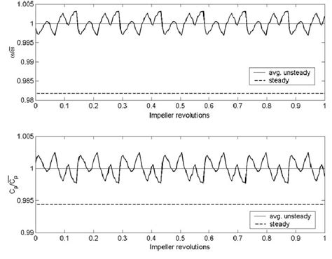 Comparison Between Steady And Unsteady Performance Coefficients Of The Download Scientific